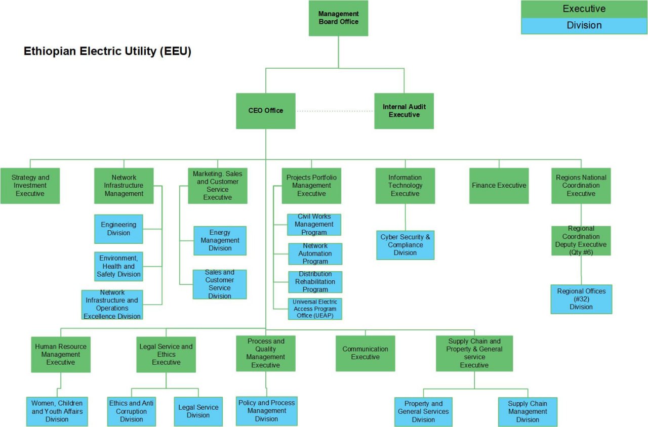 Welcome | EEU Portal